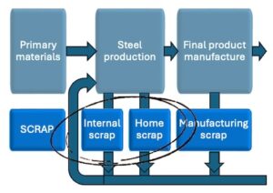 What’s the difference between home and internal scrap? – OneWorldStandards